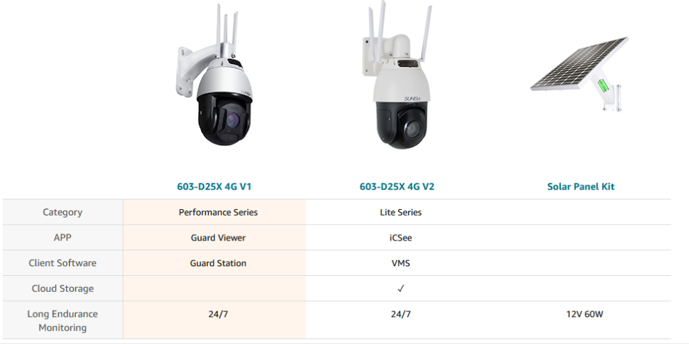 603-D25X 4G/LTE – Sunba Technology